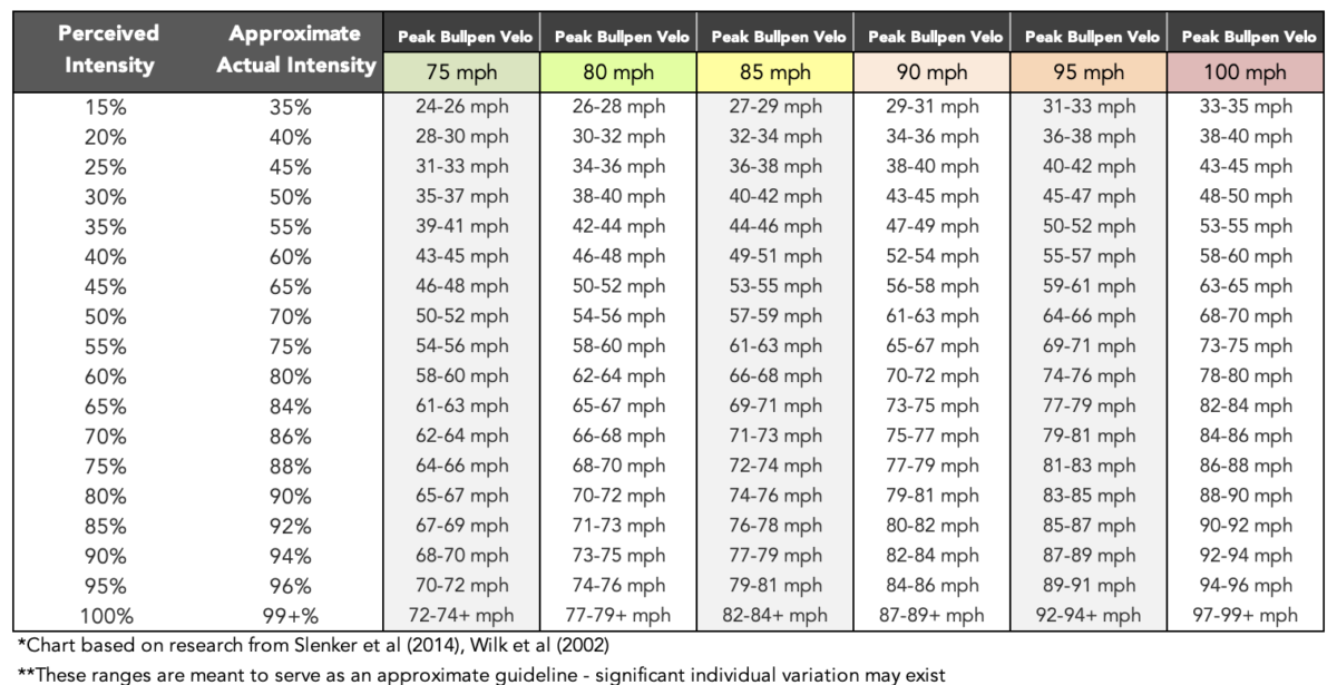 Distance/Velocity/Effort Charts | Florida Baseball ARMory | Pitchers ...